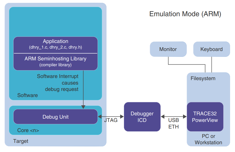 什么是Semihosting（半主机）- ARM处理器与主机之间IO通信机制-CSDN博客