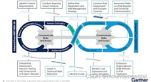 2022 年 Gartner 安全与风险管理峰会：必知亮点-CSDN博客