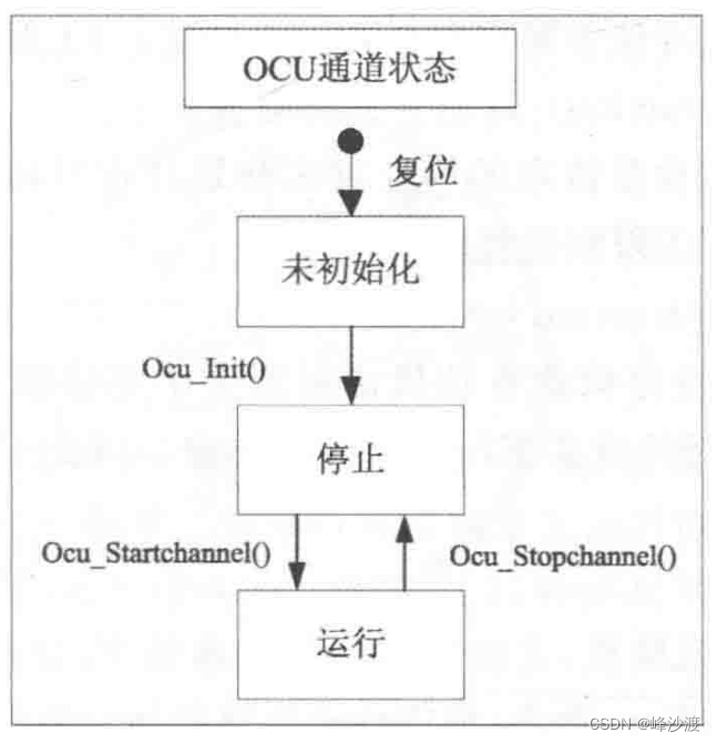 5、AUTOSAR基础软件层之微控制器抽象层_microcontroller abstraction layer-CSDN博客