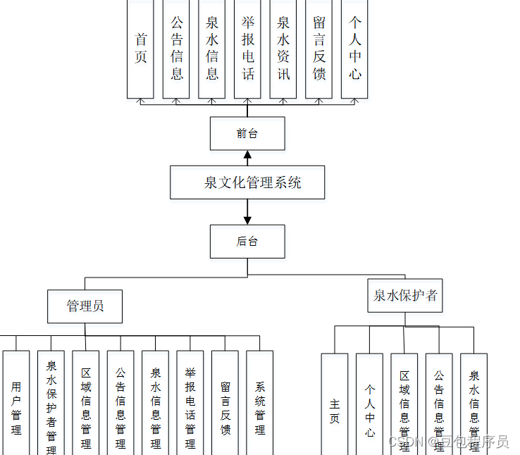 Java基于springboot泉水文化生态保护管理系统maven生态保护管理系统java Csdn博客