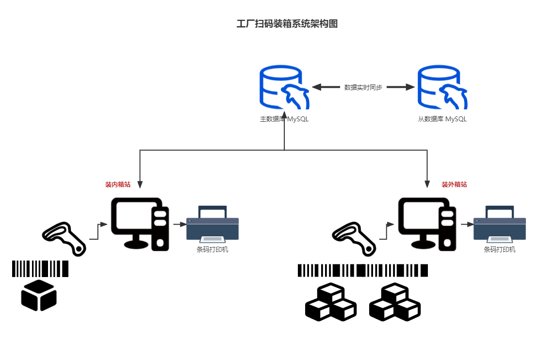 7 Pyqt 设计并实现【工厂扫码装箱系统】 Python代码实现bartender自动化打印条码标签python调用bartender模板打印 Csdn博客