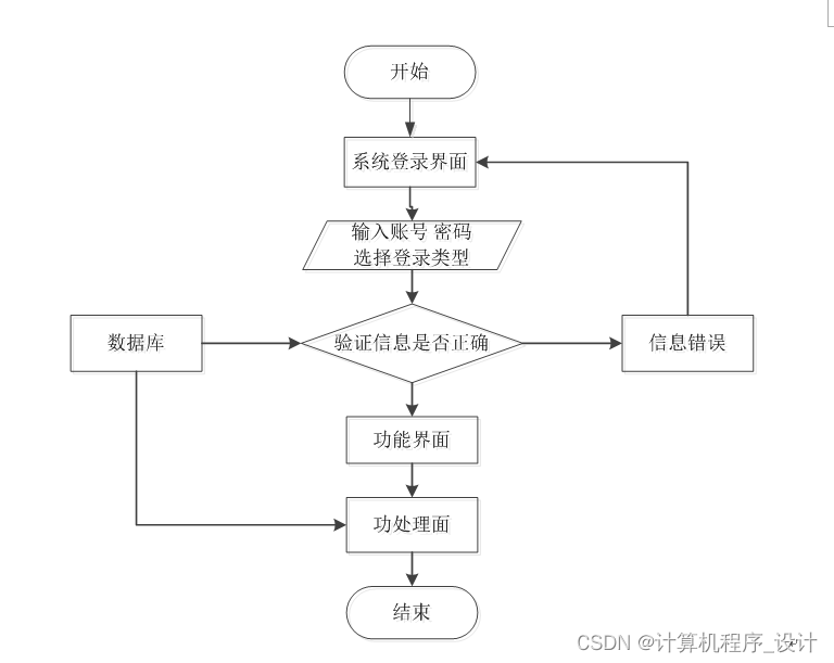 计算机毕业设计ssm大学生健康系统【附源码数据库】大学生健康管理系统数据流图 Csdn博客