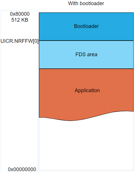 [nrf52][SDK17] 弄懂FDS - 嵌入式单片机实验室 - 博客园