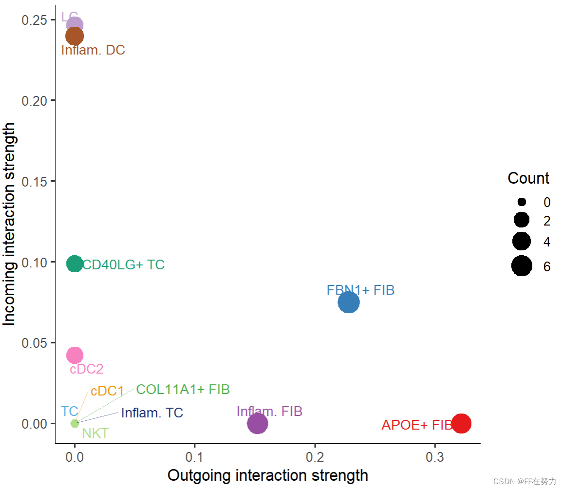 单细胞测序数据分析——细胞通讯 CellChat-CSDN博客