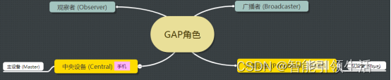 ESP32 IDF开发 应用篇㉒ 蓝牙BLE GAP和GATT协议专题讲解_蓝牙gap和gatt-CSDN博客