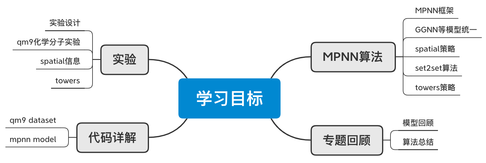 GNN-图卷积模型-2017：MPNN（消息传递神经网络）【消息传递（前向传播）：聚合函数(消息传递)+更新函数(状态更新)】【图卷积模型统一框架】_图卷积消息传递-CSDN博客