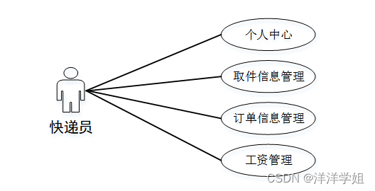 独有源码 Java Jsp校园快递管理系统4c97r从不会做毕业设计到成功完成的过程与方法 Csdn博客