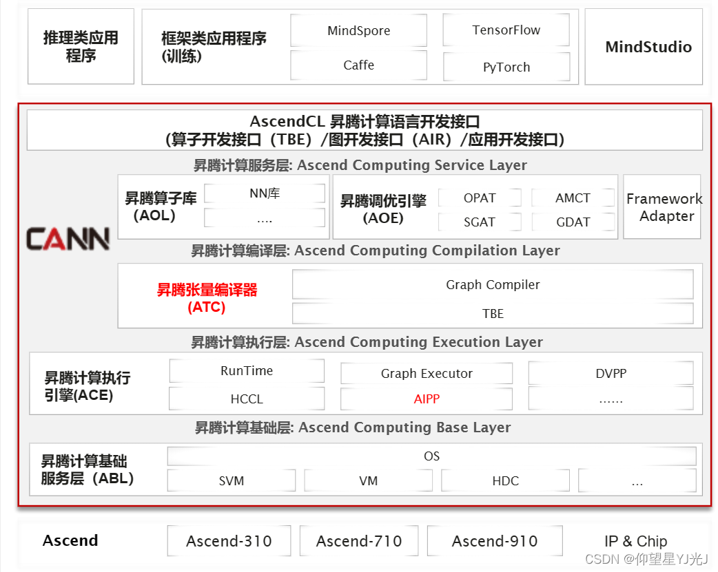 【2023 · CANN训练营第一季】昇腾AI进阶课（应用开发深入讲解）学习笔记_昇腾ai学习笔记-CSDN博客