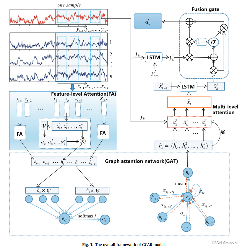 读论文《用于多变量时间序列预测的图相关注意力循环神经网络》_graph correlated attention recurrent neural networ-CSDN博客