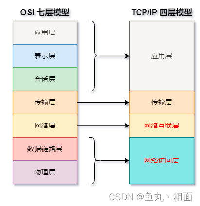 计算机网络参考模型 - OSI/RM 和 TCP/IP_lpp nbssp-CSDN博客