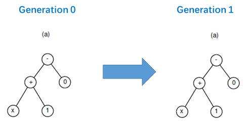 遗传编程（Genetic Programming）学习笔记（二）：GP流程示例_gpprogramming-CSDN博客