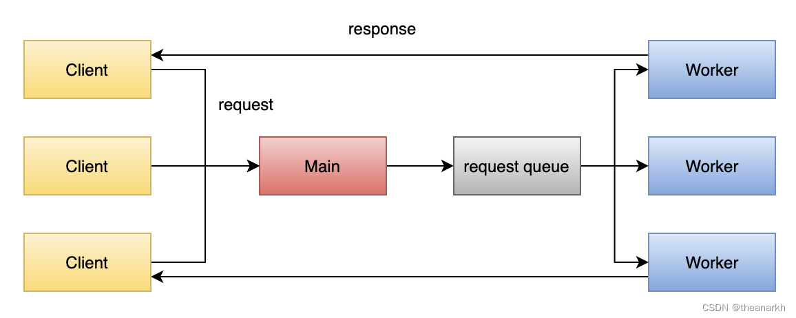 利用多线程和 C 实现一个简单的 服务器c项目实现一个多线程网络服务器 Csdn博客