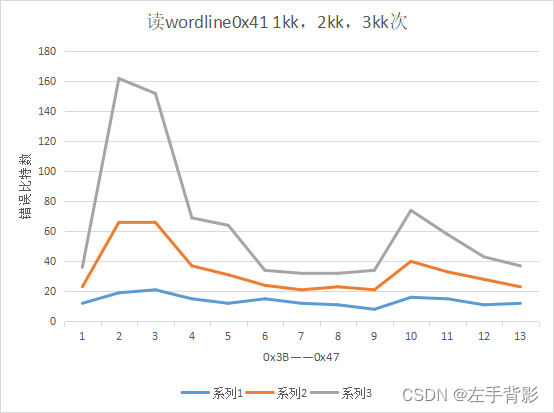 Nand Flash学习之Read Disturb研究_nand的read disturb-CSDN博客