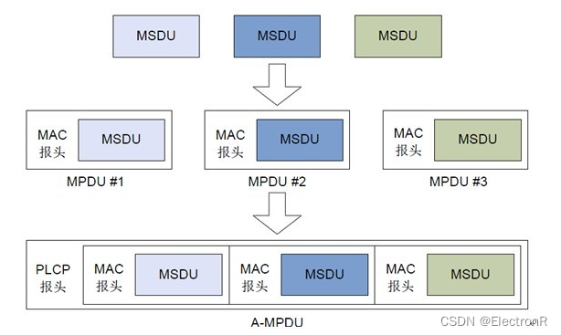 A-MSDU、A-MPDU、PLCP、MSDU、MPDU、PPDU-CSDN博客