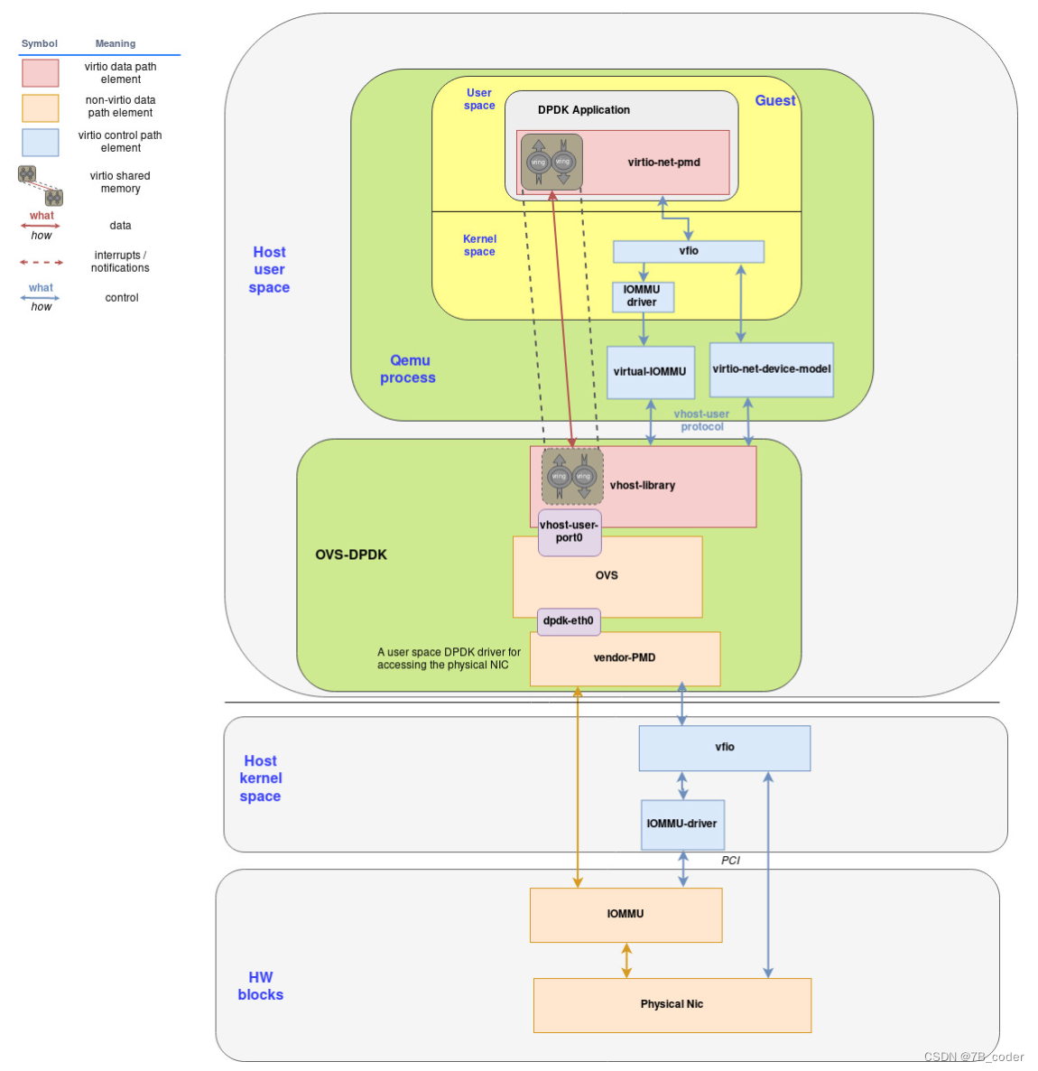 VirtIO_vdpa-CSDN博客