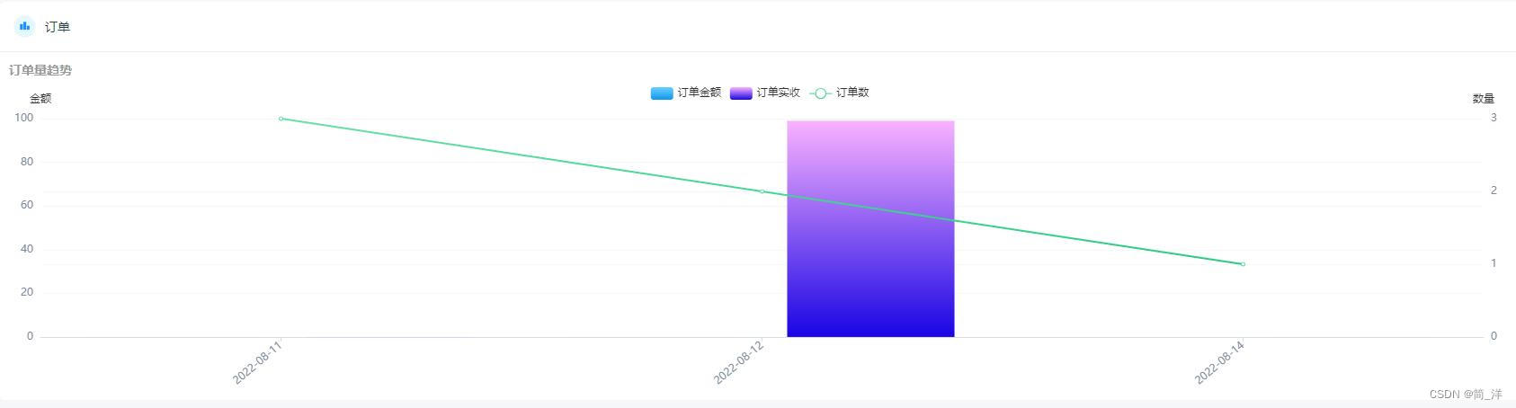 Vue折线图和柱状图混合，贴个配置option。有需要自取v Chart 柱状图加折线图 配置文件 Csdn博客 