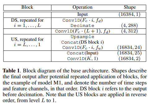 WAVE-U-NET: A MULTI-SCALE NEURAL NETWORK FOR END-TO-END AUDIO SOURCE SEPARATION-----论文翻译_端侧音源分离 ...