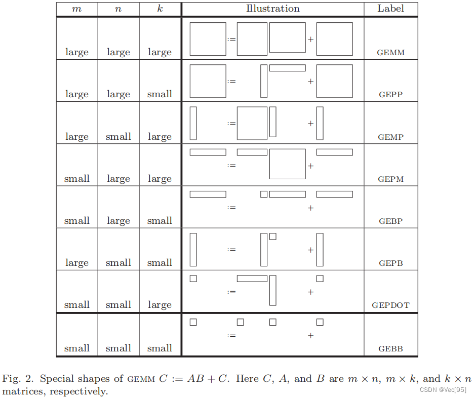 基于GPU的GEMM矩阵相乘运算优化_gemm是如何优化矩阵运算-CSDN博客