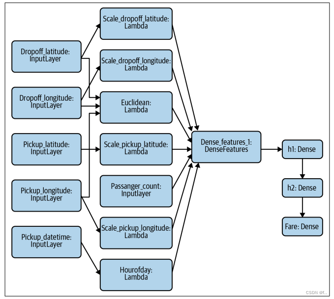 TF.transfrom——数据预处理加入模型中_tf.transform-CSDN博客