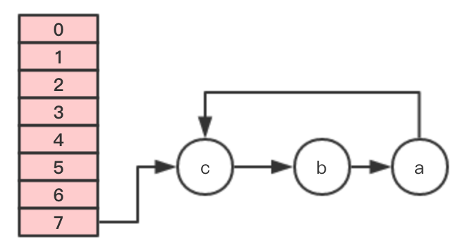 Why is there a dead cycle in HashMap? - Programmer Sought