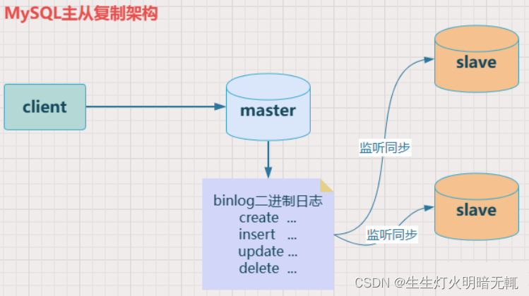 Mysql主从复制 Csdn博客
