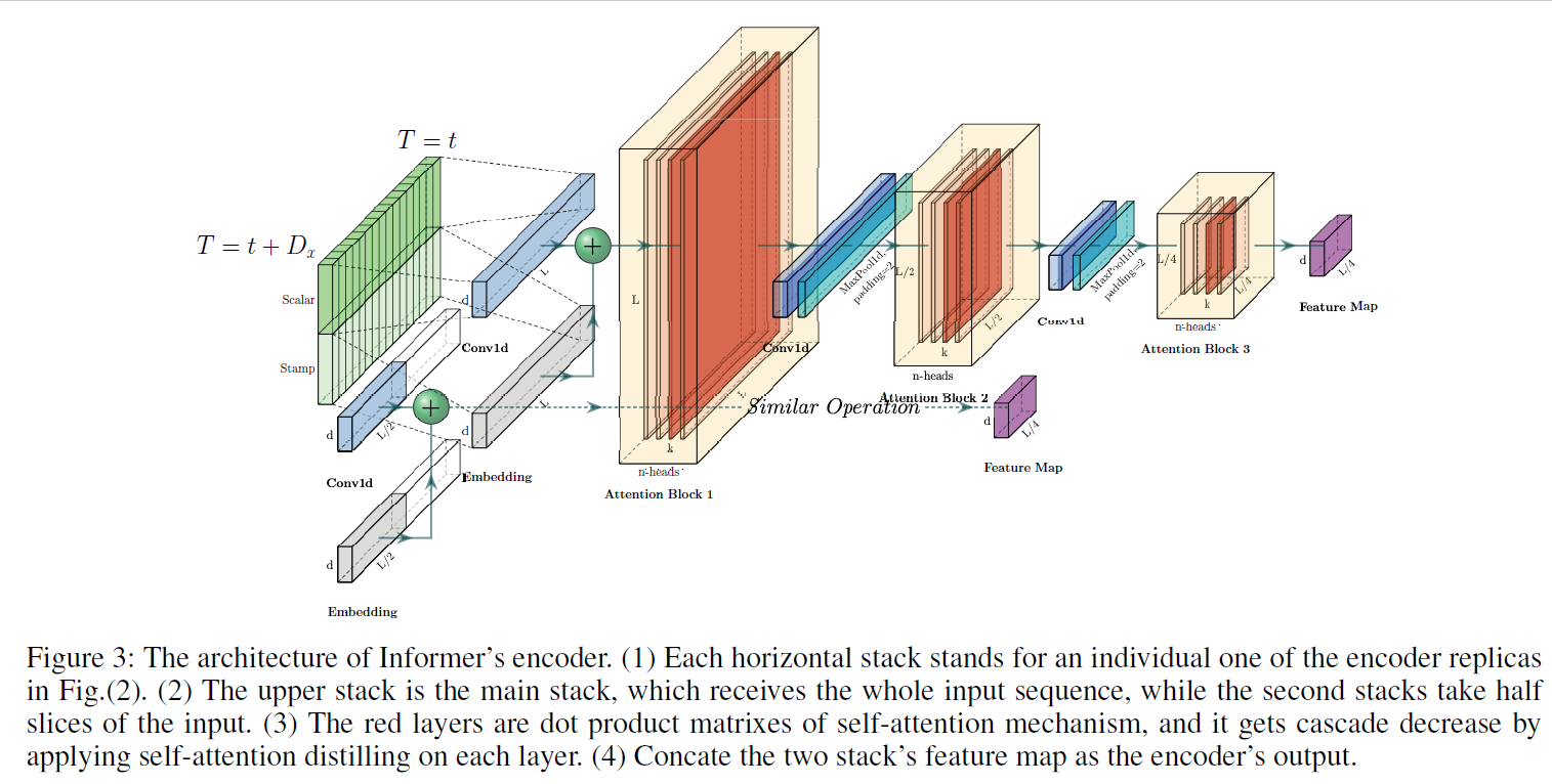 Informer整体流程_Small 涛涛的博客-CSDN博客
