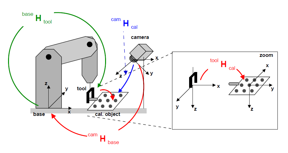 【OpenCV】机器人手眼标定原理及calibrateHandEye使用_opencv手眼标定-CSDN博客