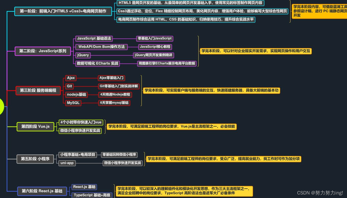 Java后端、前端、大数据、python、golang学习路线java进阶学习go Python 大数据 Csdn博客