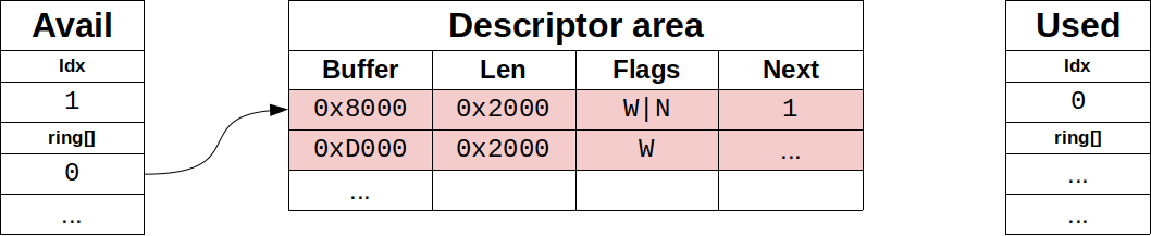 virtio系列-split virtqueue数据流_virtio split模式协商-CSDN博客