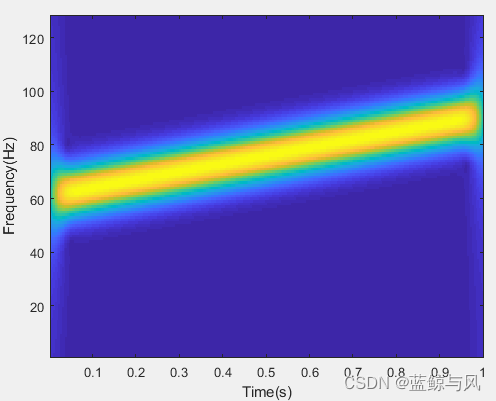 局部最大值同步压缩变换(Local maximum synchrosqueezing transform)原理和Matlab代码-CSDN博客