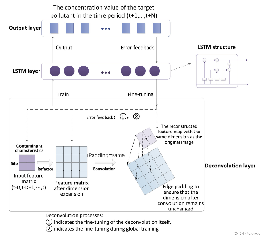 读论文《基于反卷积和LSTM的空间相关性的城市PM2.5浓度预测模型》_lstm预测pm2.5-CSDN博客