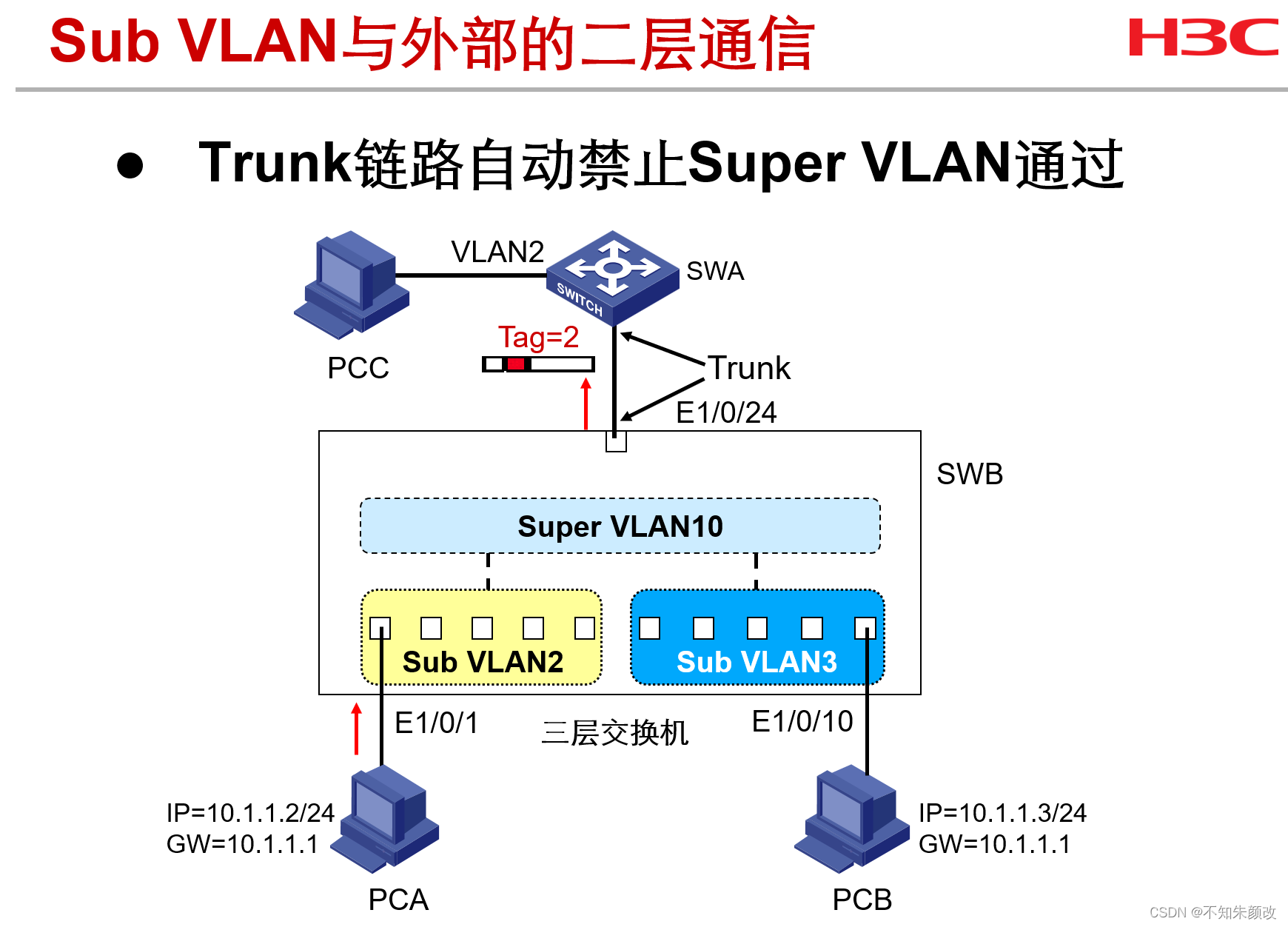 Private VLAN 实验_怎么在sw1上配置private vlan-CSDN博客