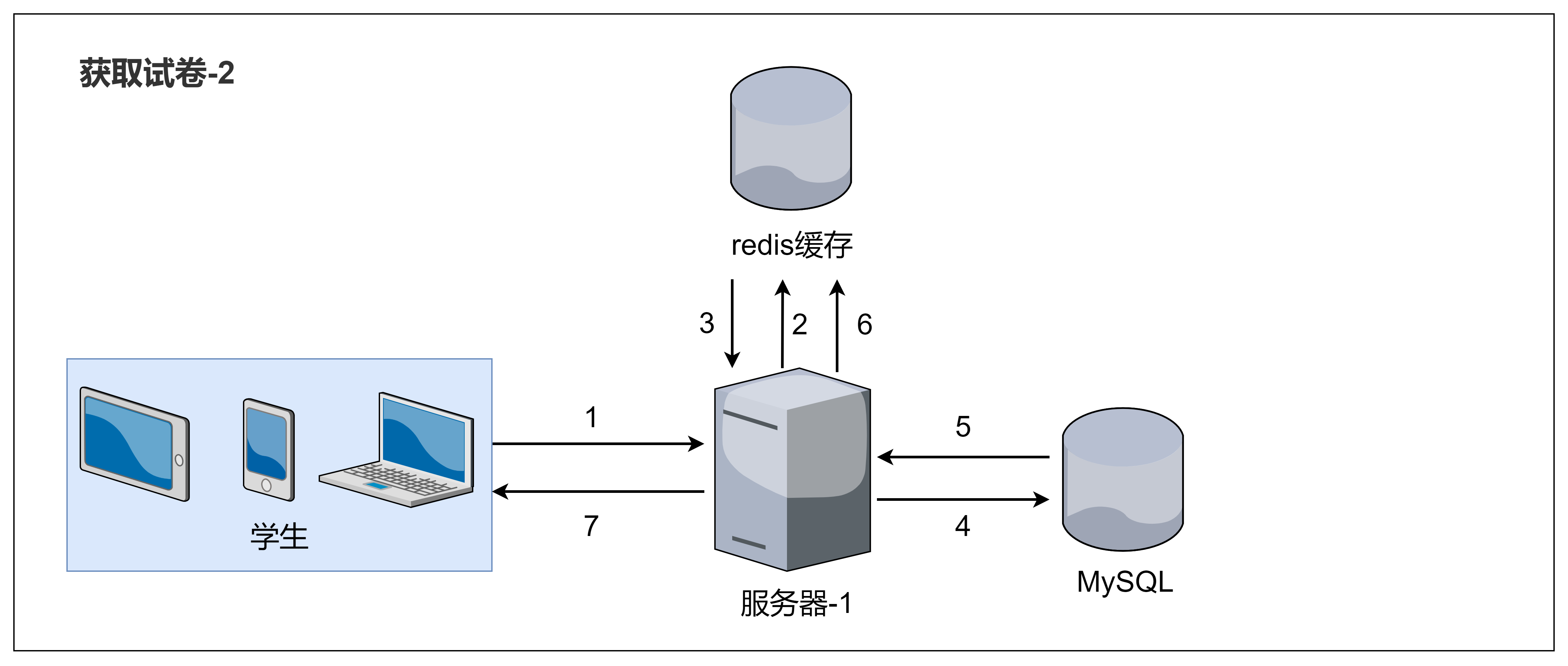 在线考试系统架构设计在线考试系统设计 Csdn博客