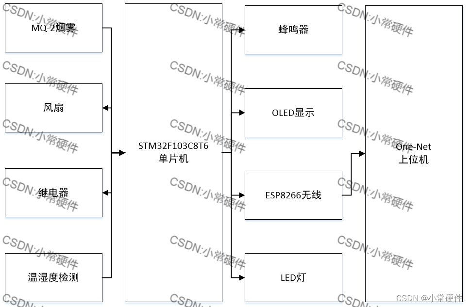 基于stm32单片机的智能家居系统基于sm32、安卓设计的智能家居系统 Csdn博客