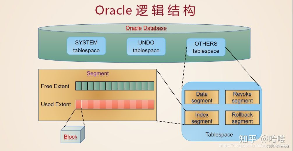 Oracle数据库的逻辑结构oracle数据库逻辑结构 Csdn博客 3292