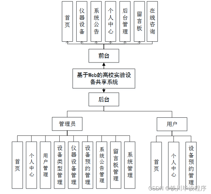 Java Php Net Python基于web的高校实验设备共享系统【2024年毕设】 Java 铁川毕设程序 华为开发者空间