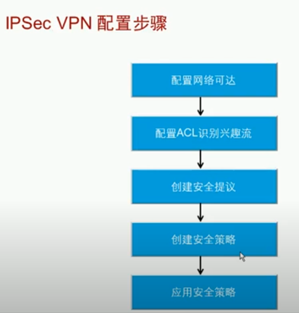 【精选】【笔记】openwrt - IPSec_openwrt ipsec-CSDN博客