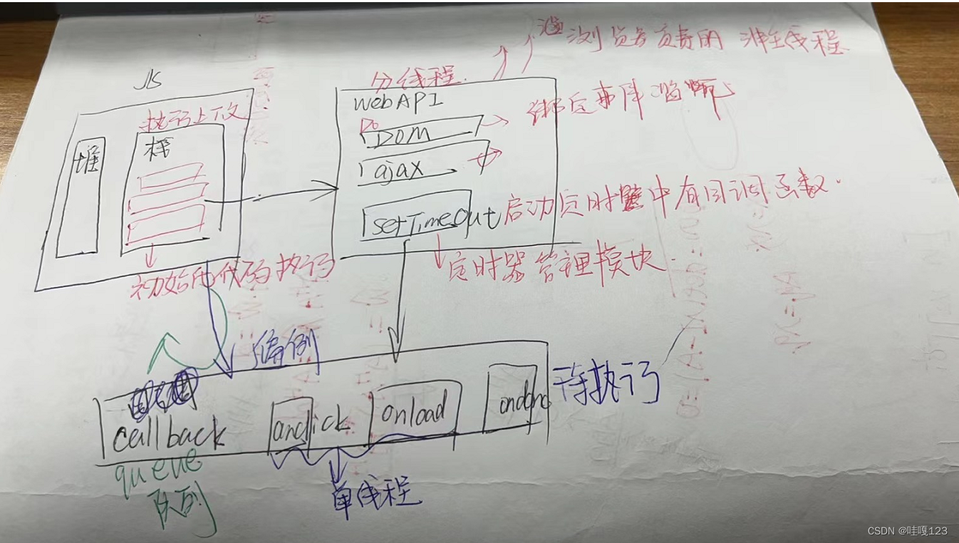 Js高级：事件循环模型采用事件循环处理模型回调函数的设计方式 Csdn博客 7960