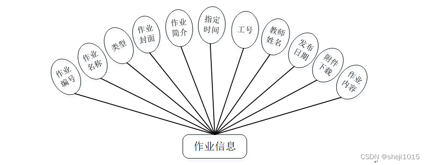 附源码 Ssm计算机毕业设计课程作业管理系统javassm框架java作业 Csdn博客 