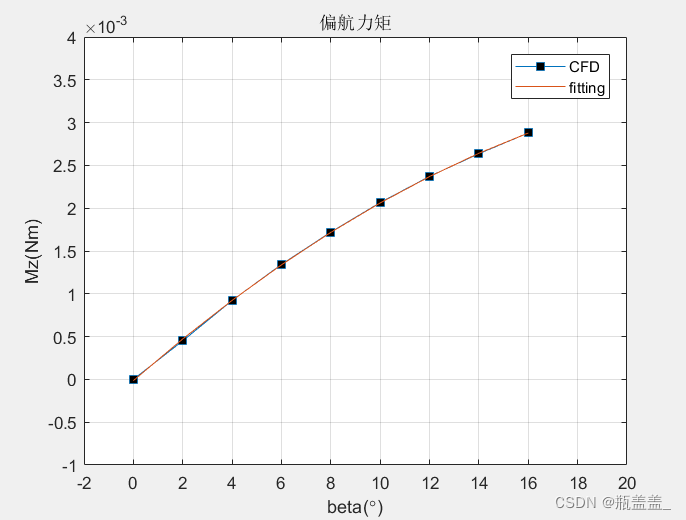 SUBOFF模型阻力、变攻角、变侧滑角（斜航运动）水动力计算-CSDN博客