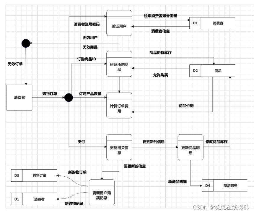 电子商务购物管理系统 Csdn博客