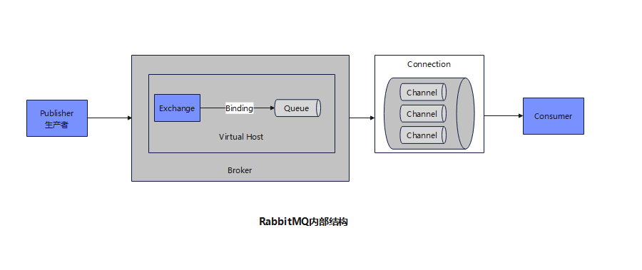First exploring Rabbitmq and simple implementation - Programmer Sought