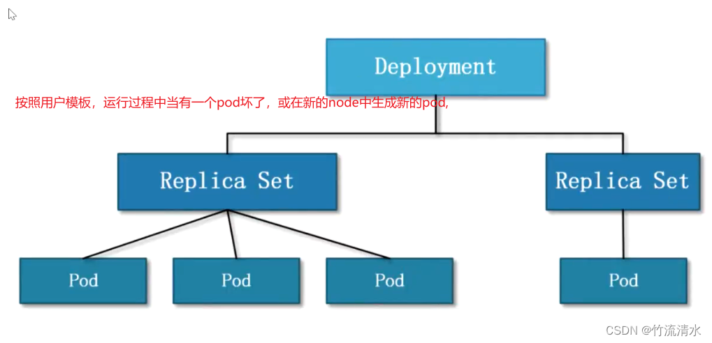 K8S 基本概念-CSDN博客