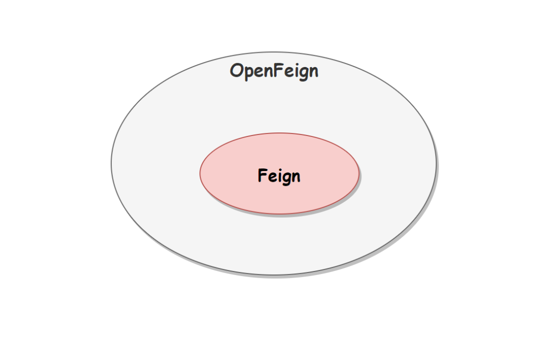 SpringCloud OpenFeign + Nacos_springcloud openfeign nacos-CSDN博客