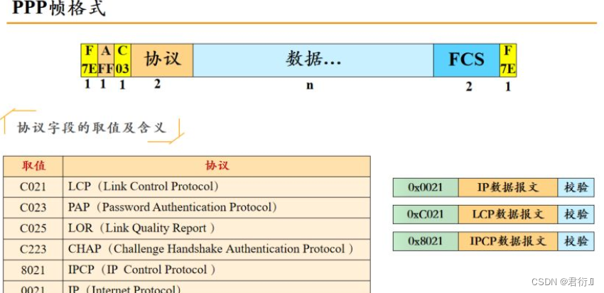 HCIP——网络类型及数据链路层协议_hcip csdn-CSDN博客