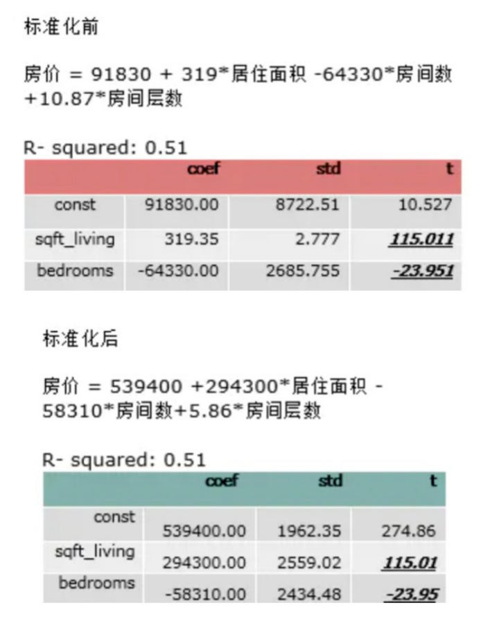 机器学习 归一化和标准化目标函数归一化处理 Csdn博客 