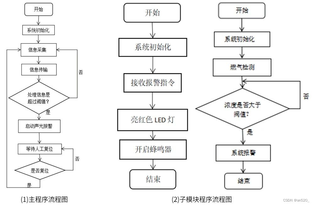 基于stm32的远程厨房安全系统设计 Csdn博客