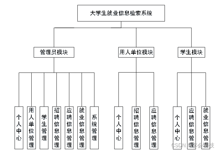 附源码 Java毕业设计大学生就业信息检索系统改善大学生就业信息检索系统设计与开发 Csdn博客