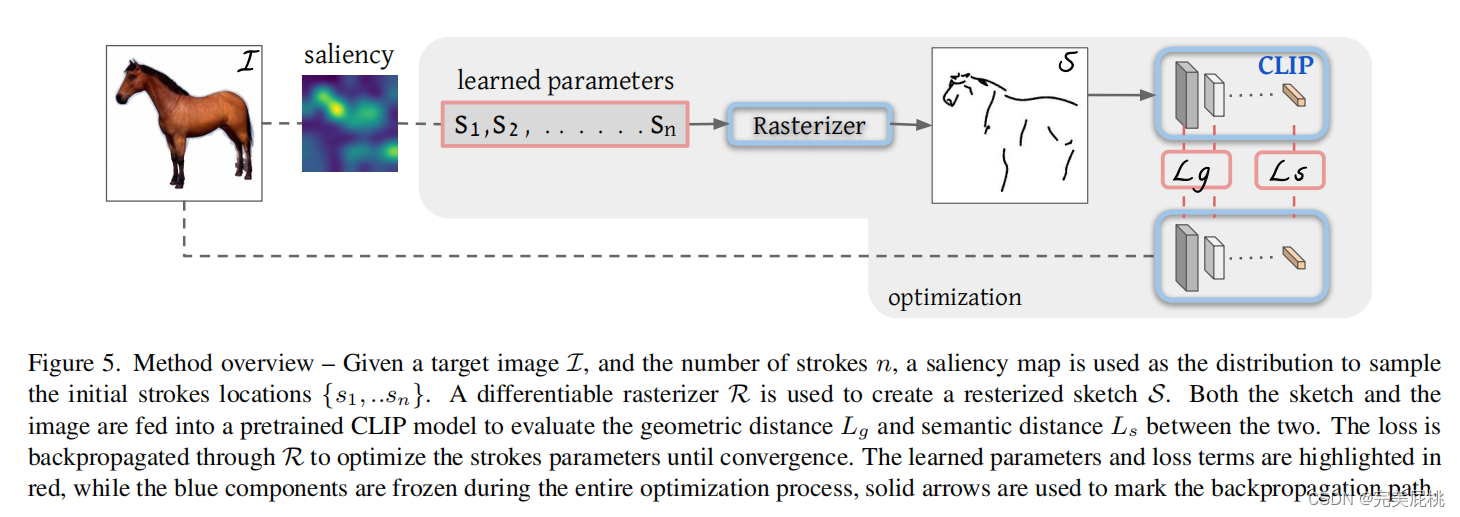 论文阅读-CLIPasso-Semantically-Aware Object Sketching（生成-SIGGRAPH 2022 的最佳论文）-CSDN博客
