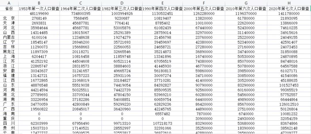 我用python可视化了7次人口普查数据变化,你所在的省份还好吗?中国人口指标进行分析与可视化展示python Csdn博客
